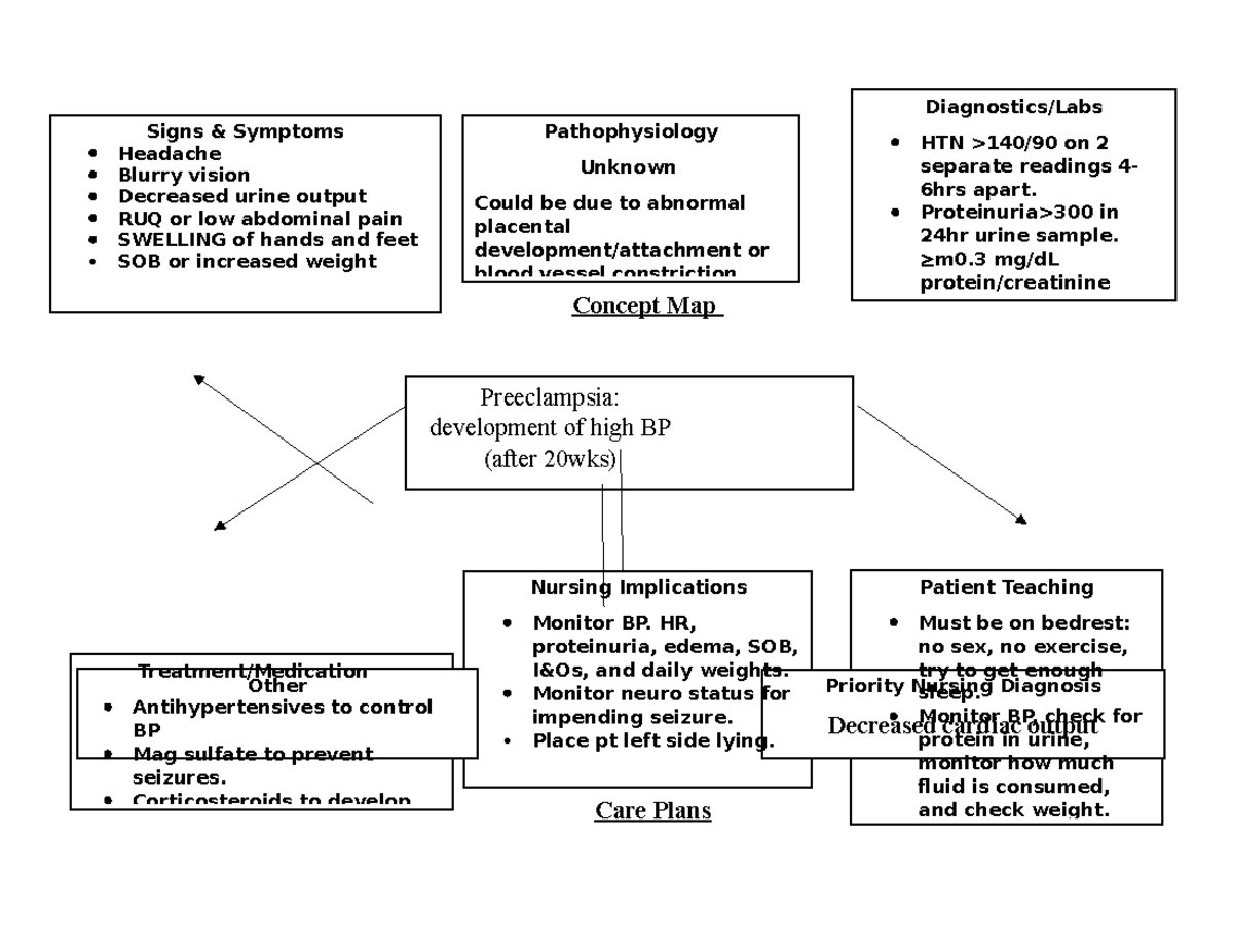 Concept Map hemorrhage - Concept Map Care Plans Diagnostics/Labs HTN ...