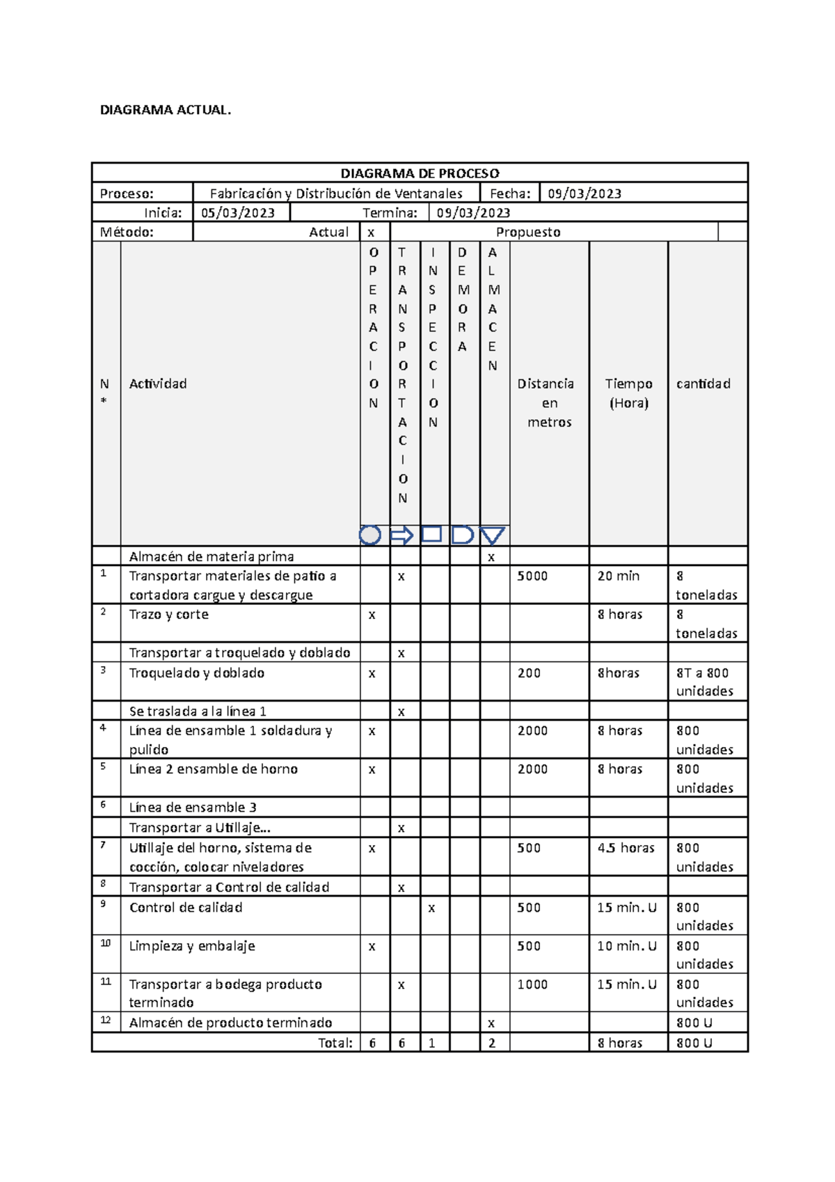 Diagramas DE Flujo DE Proceso - DIAGRAMA ACTUAL. DIAGRAMA DE PROCESO ...
