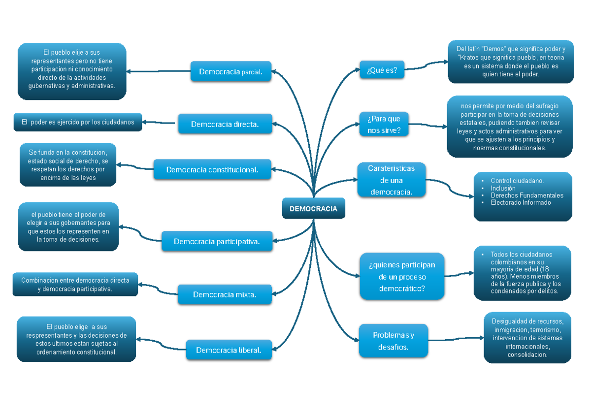 Entrega #2 Mapa conceptual - DEMOCRACIA Democracia parcial. Democracia directa. Democracia - Studocu