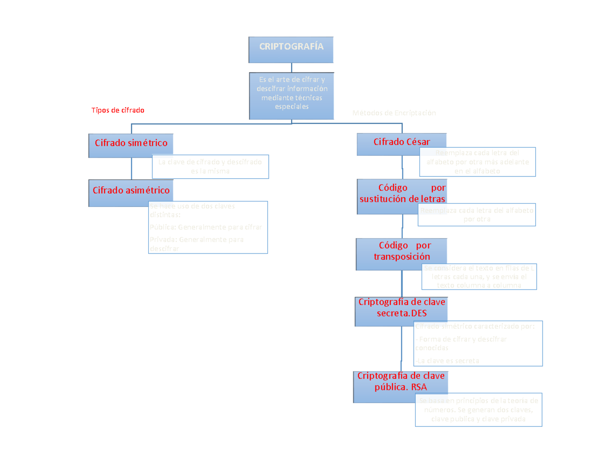 Mapas Conceptual Criptografía - Se considera el texto en filas de L letras cada una, y se envía ...