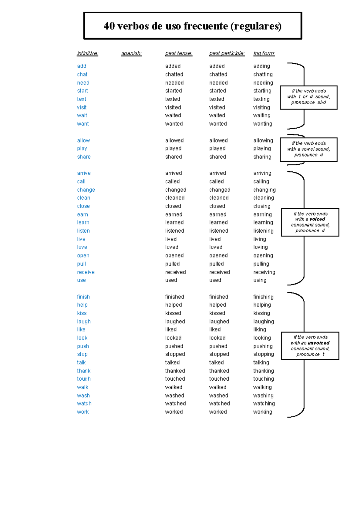 40 Verbos regulares y 41 irregulares - infinitive: spanish: past tense ...