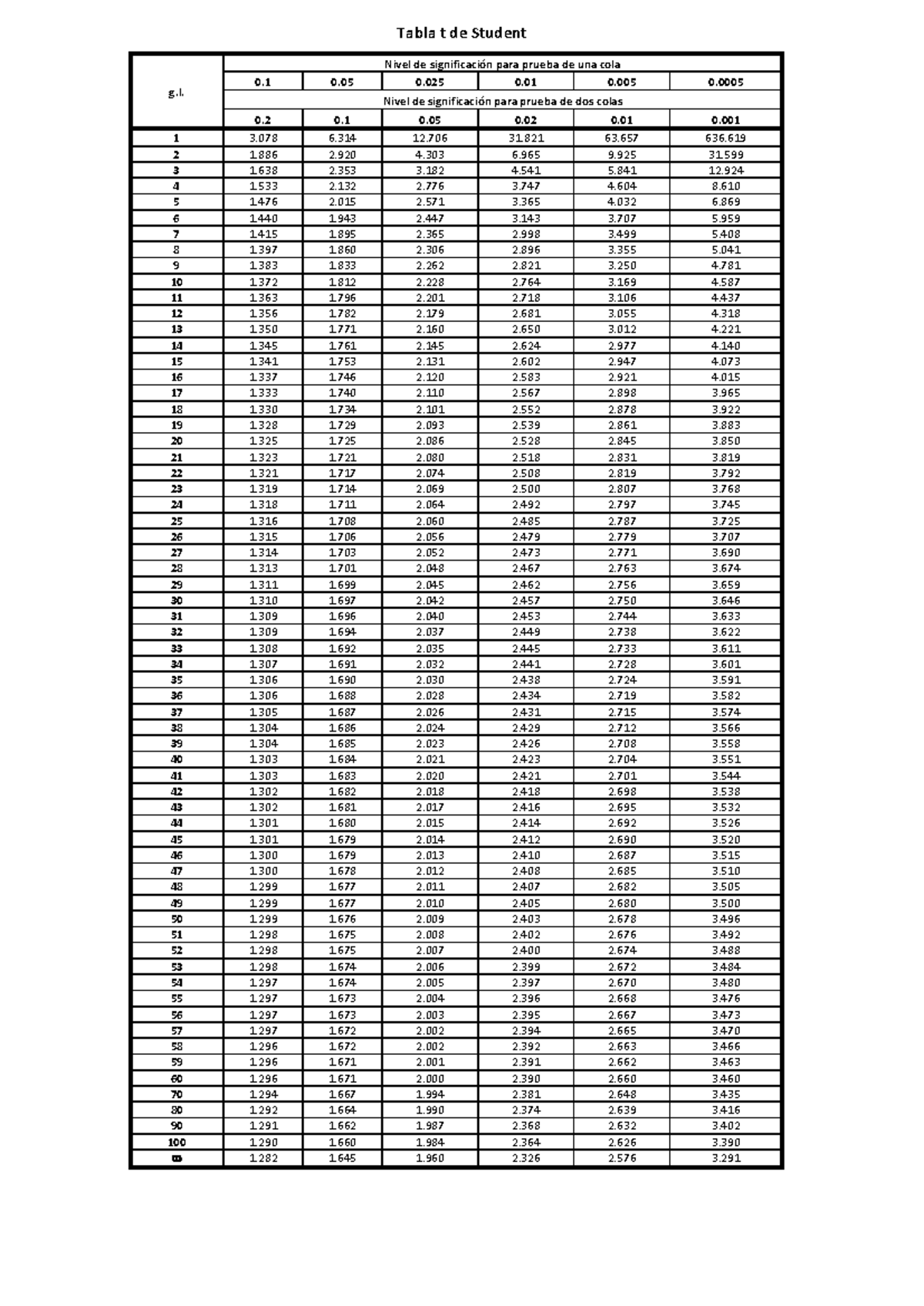Tabla t de student - Tabla t de Student g. - 0 0 0 0 0 0. Nivel de ...
