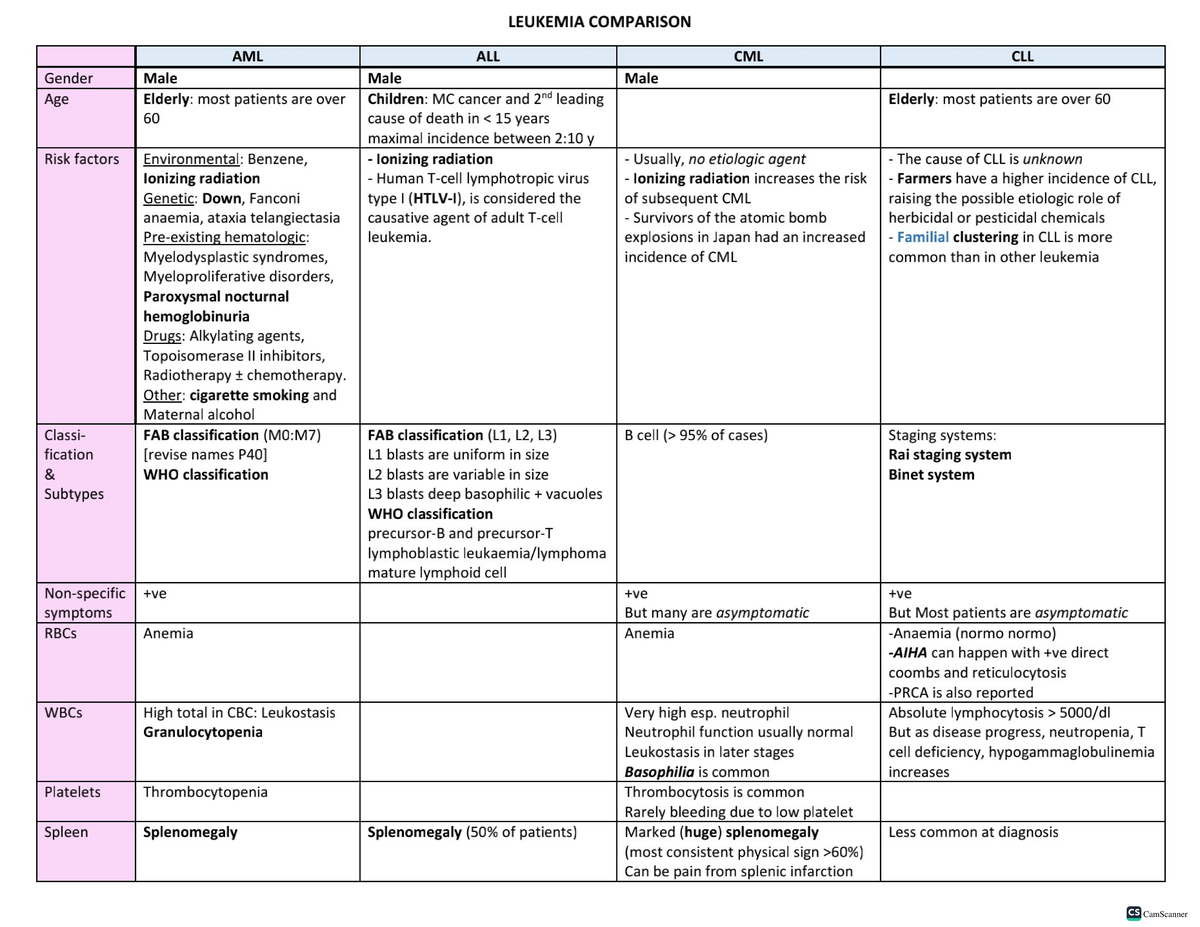 Leukemia Comparison - anatomy - Studocu