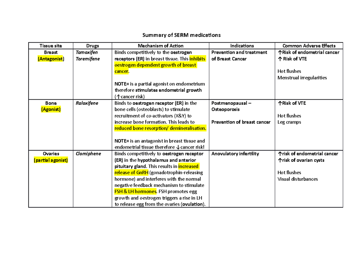 Summary - complete - Hormone medication - Summary of SERM medications ...