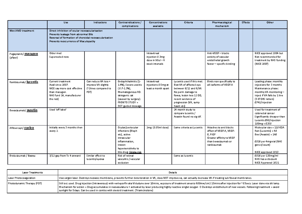 WET AMD drugs - Summary of currently available wet AMD treatments - Use ...