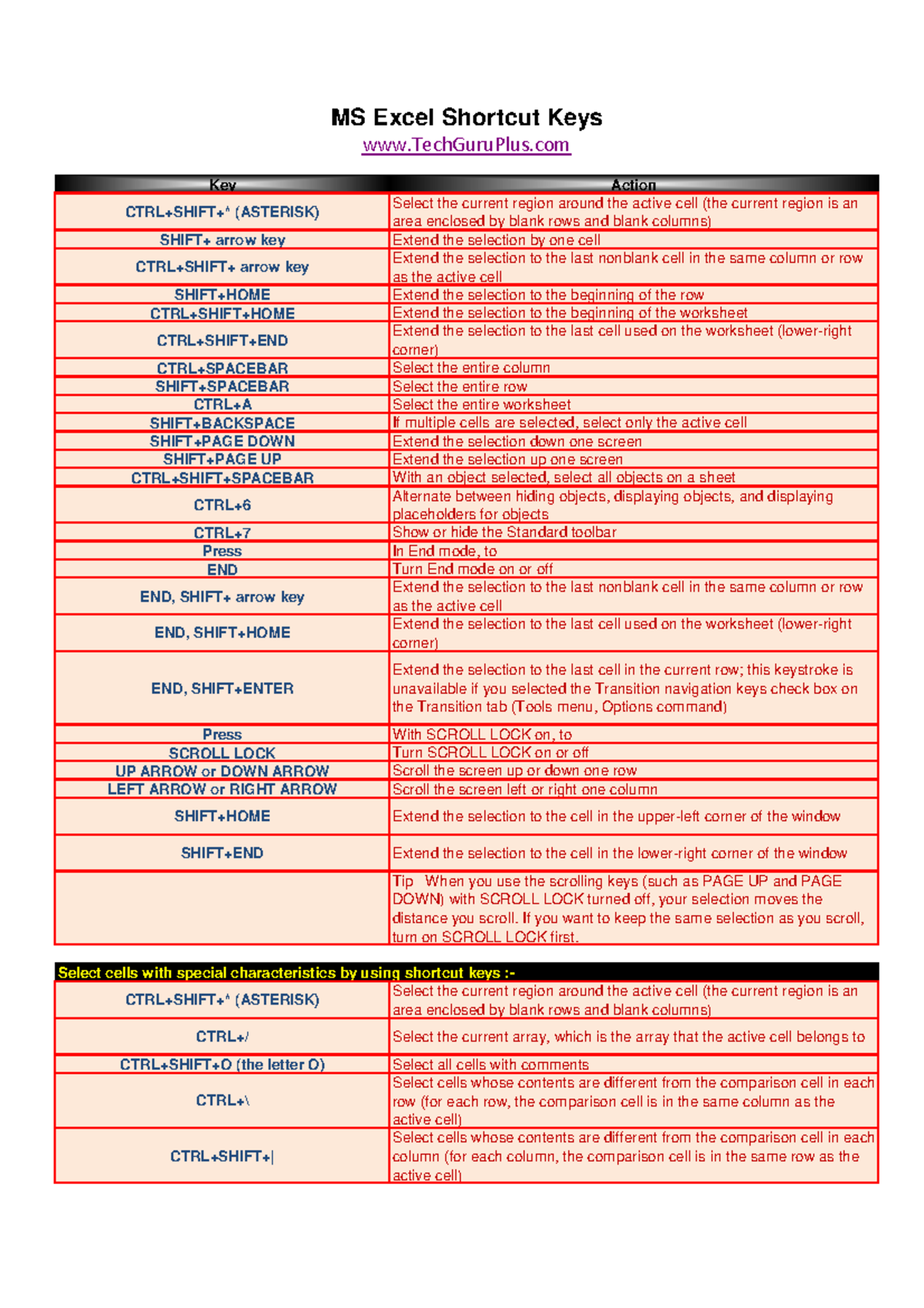 MS Excel Shortcut Keys in PDF - Key Action CTRL+SHIFT+* (ASTERISK ...