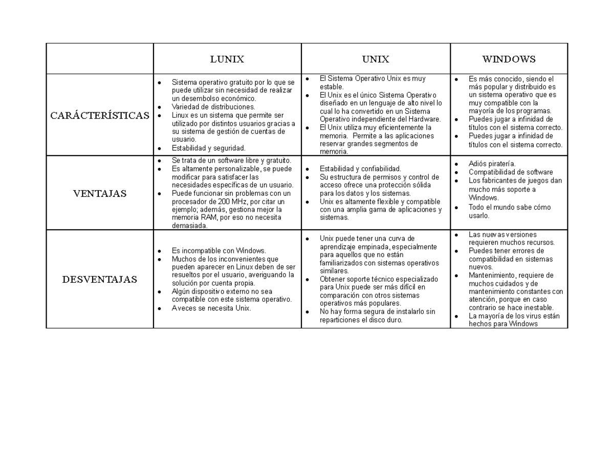Cuadro Comparativo - LUNIX UNIX WINDOWS CARÁCTERÍSTICAS Sistema ...