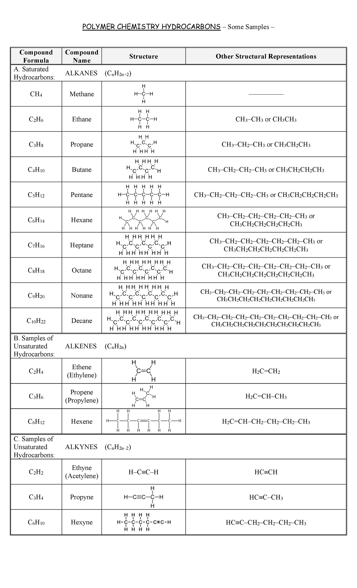 Hydrocarbons - POLYMER CHEMISTRY HYDROCARBONS Some Samples Compound ...