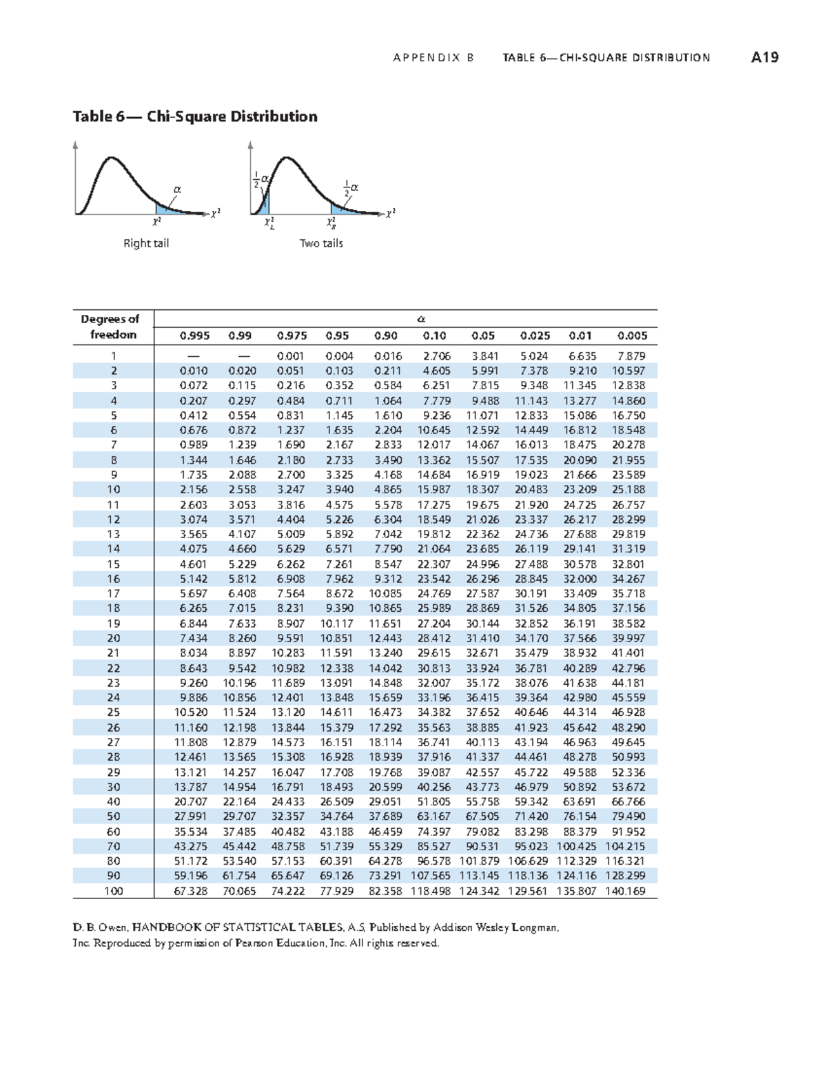 chi square table - Degrees of A Table 6— Chi-Square Distribution α 12 α ...