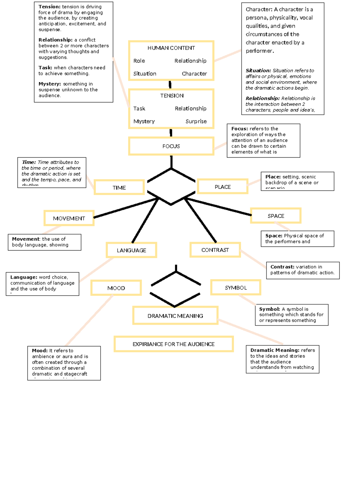The elements of darma - yes - TENSION Task Relationship Mystery ...