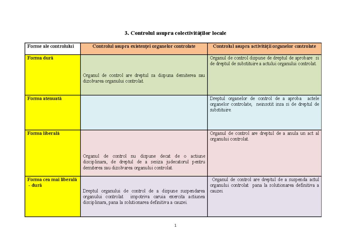 Tabel necompletat Control - 3. Controlul asupra colectivităţilor locale ...