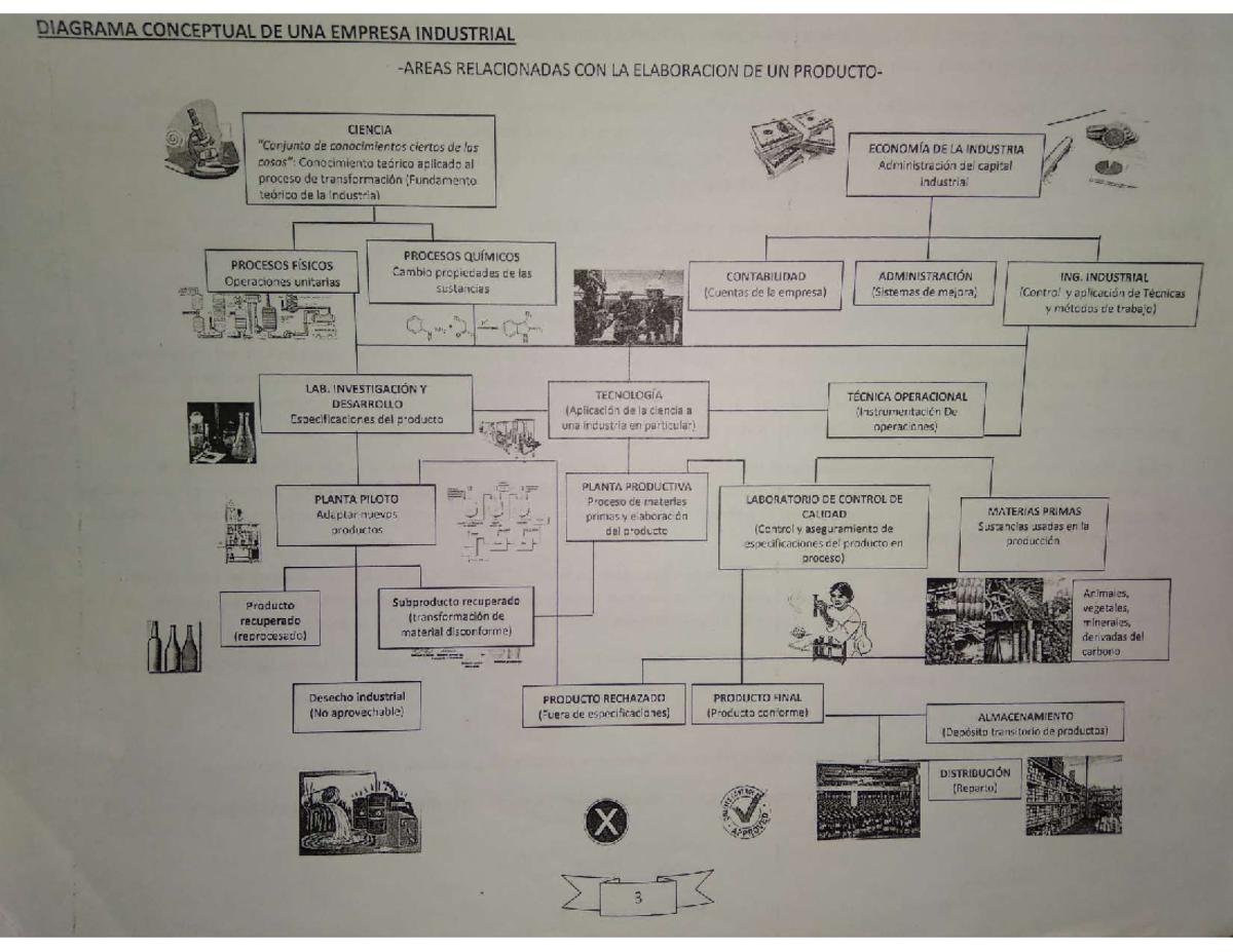 Aspectos básicos de Procesos Industriales - Plantas Y Procesos Industriales - Studocu