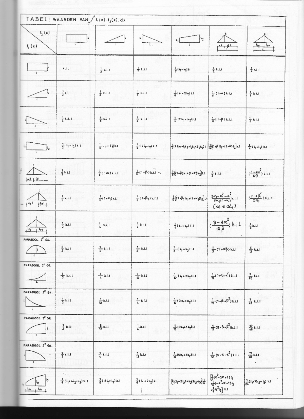 Structuurmechanica 1 - Tabel integralen van Mohr - Kï1o RDELTaN',/Í,(r ...