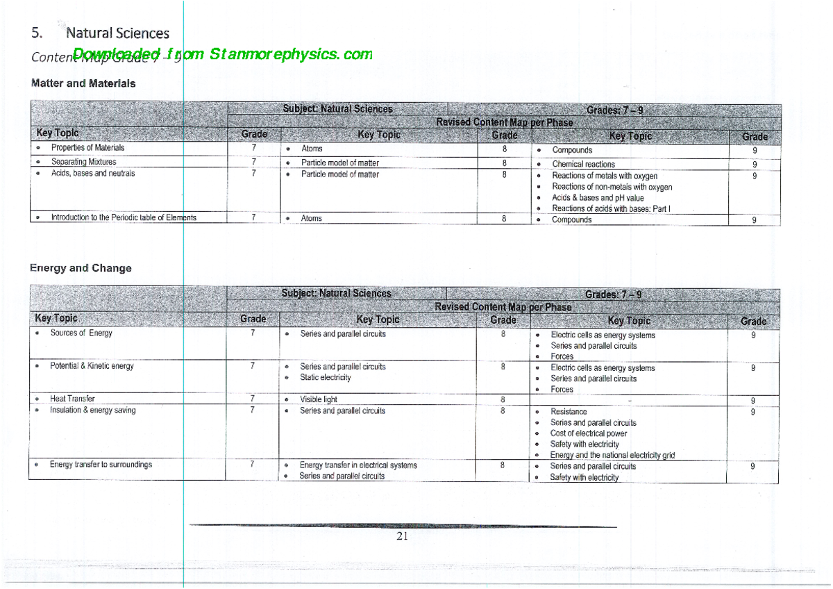 Revised Grade 8 and 9 Content 2020 NS - 5. Natural Sciences c7 from ...