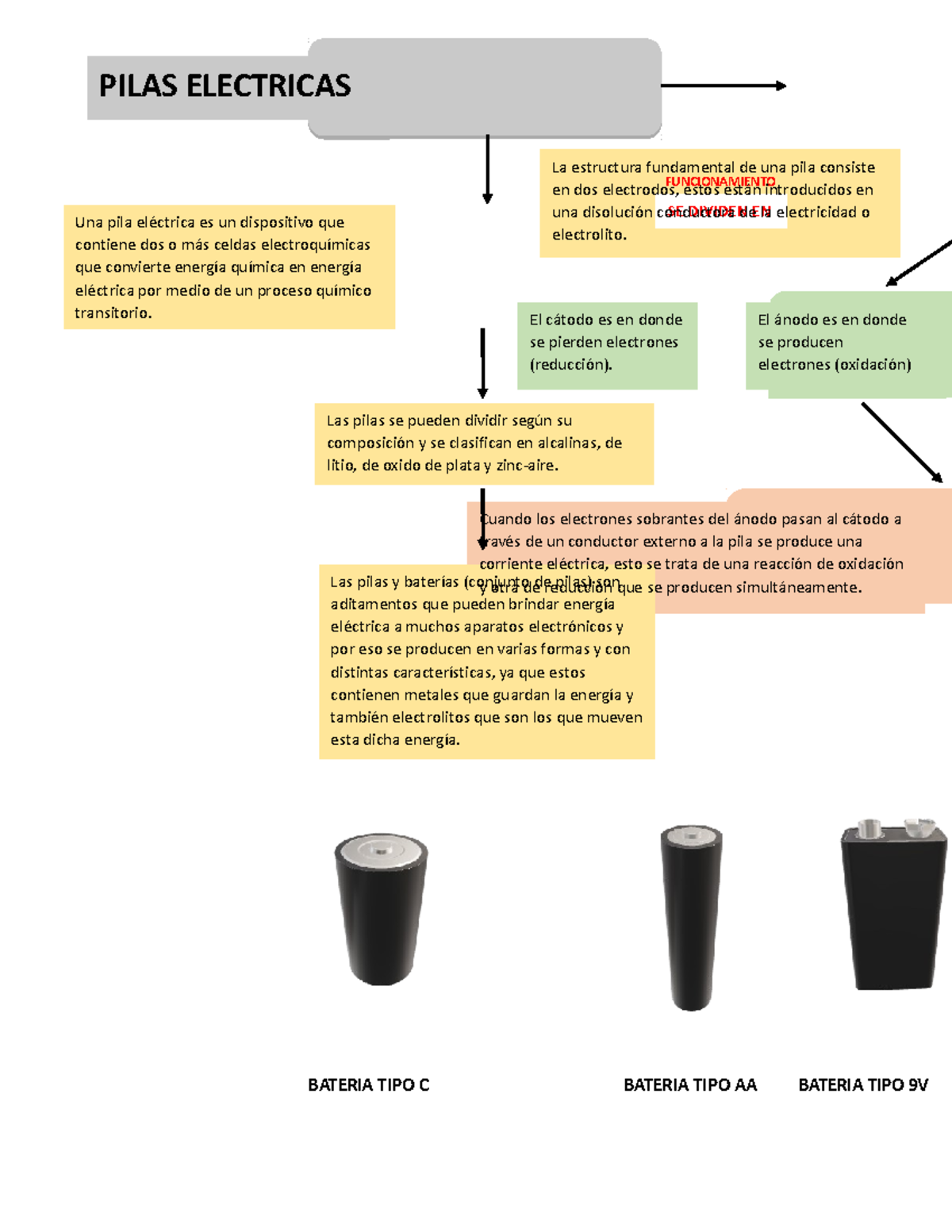 Mapa conceptual pilas. quimica - BATERIA TIPO C BATERIA TIPO AA BATERIA ...