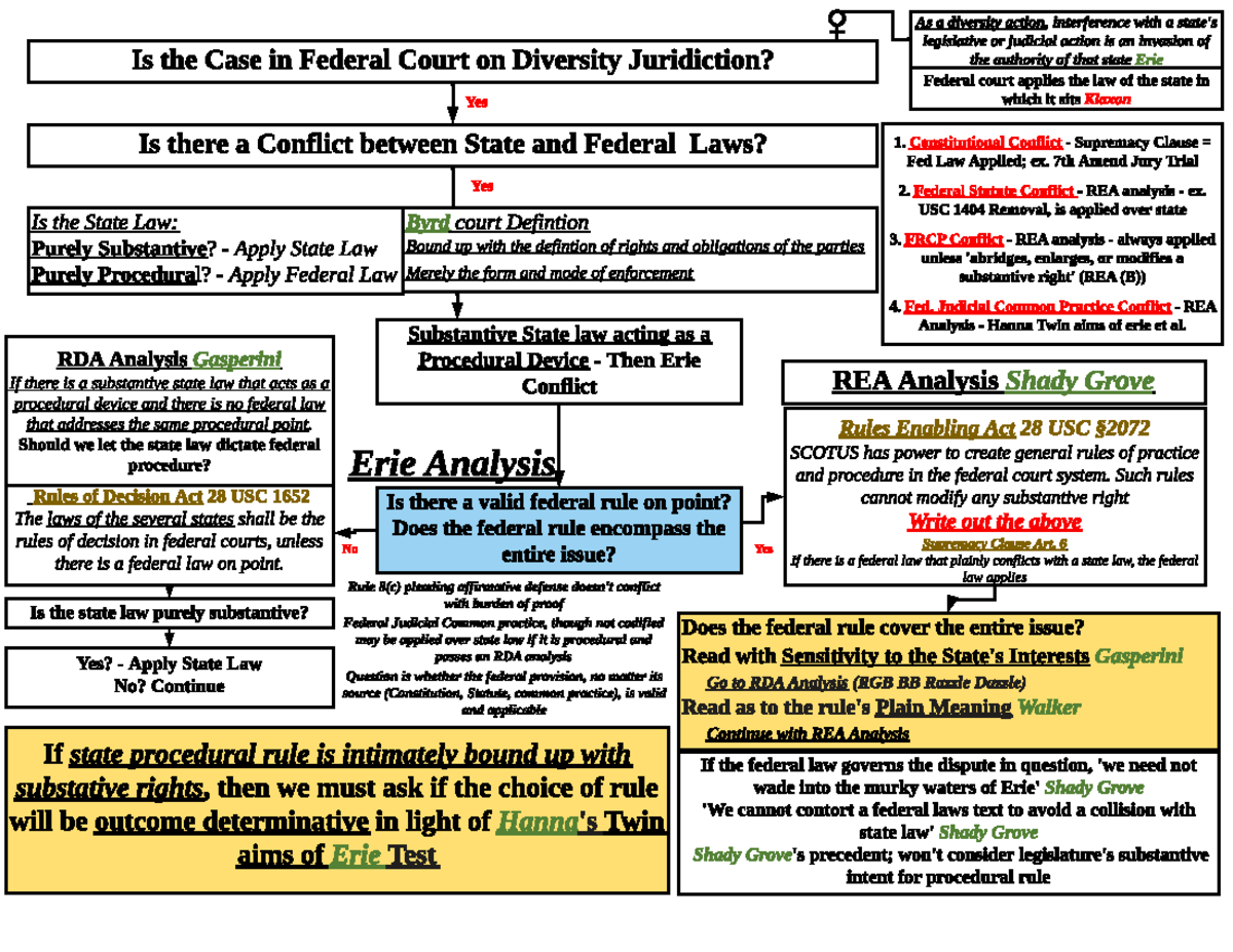 Erie Flow - Erie doctrine flow chart - Yes Rule 8(c) pleading ...