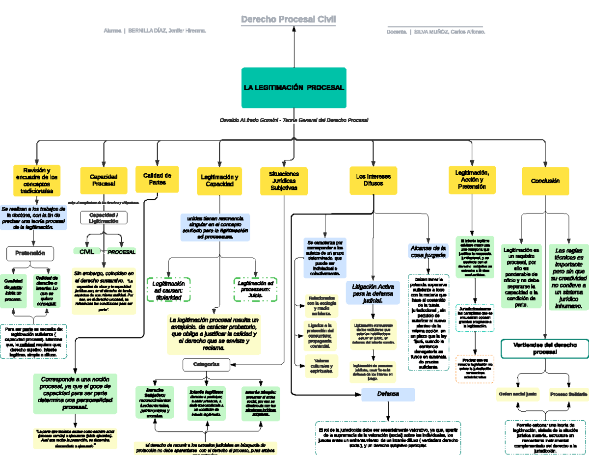 Mapa conceptual - Legitimación Procesal - Bernilla Díaz Jenifer ...