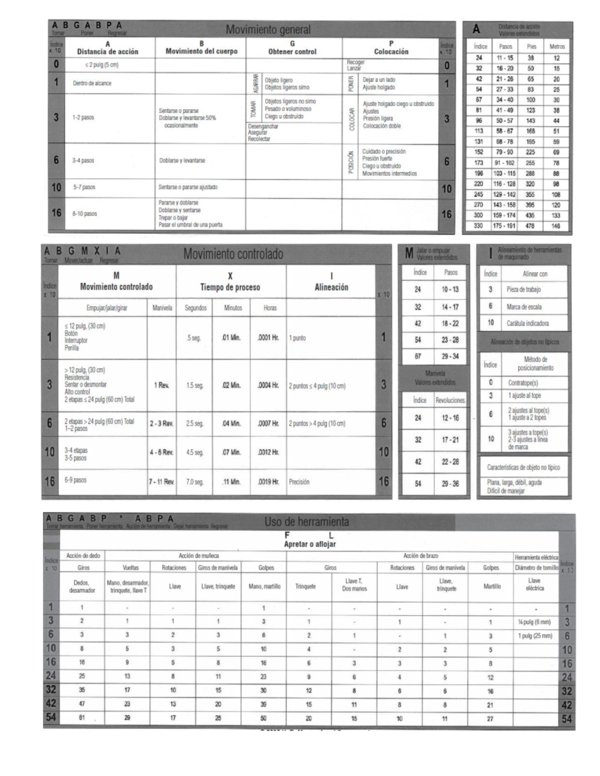 Tablas Most - estudio del trabajo - Studocu