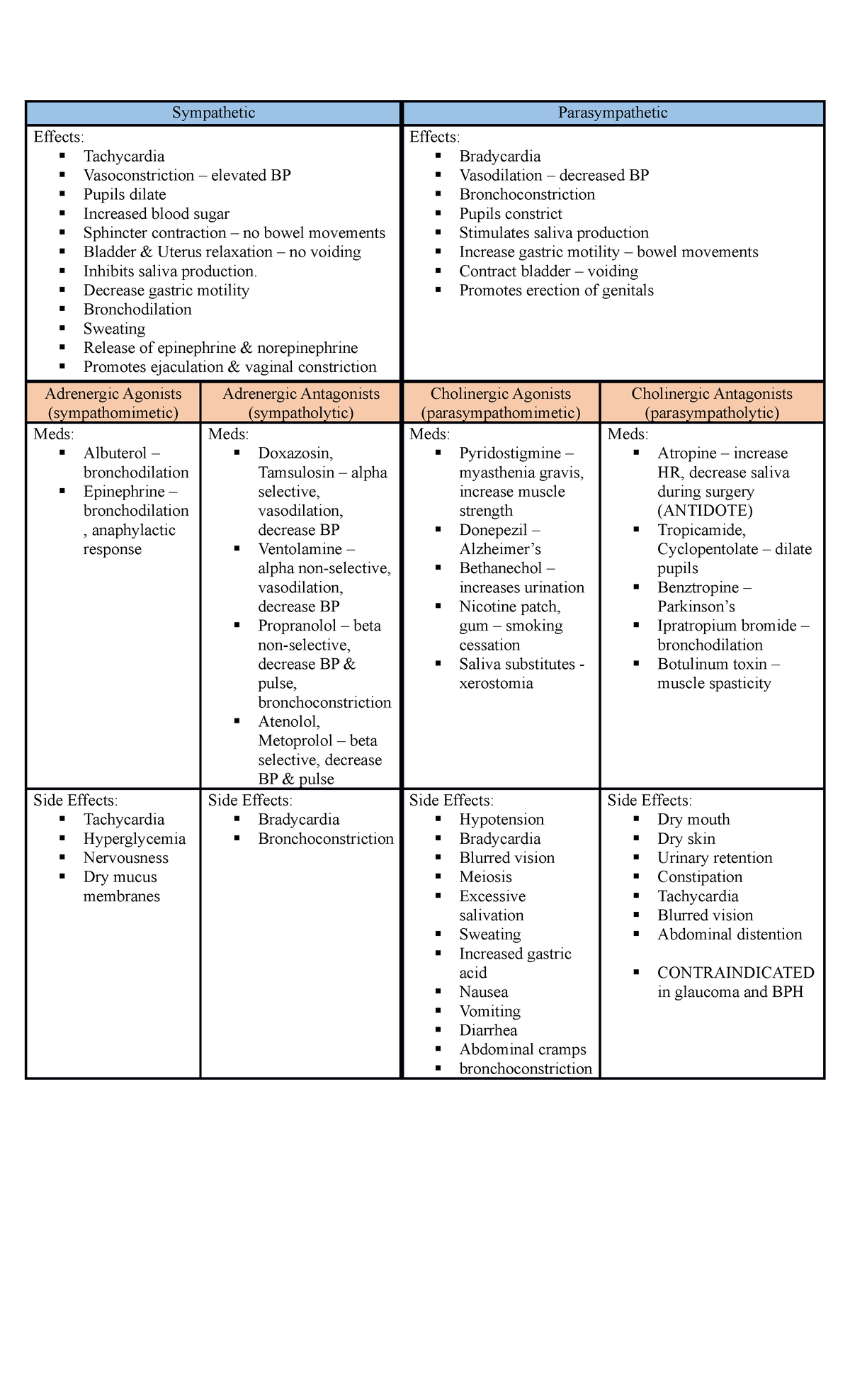 Pharm nervous system - McKay - chart of sympathetic/parasympathetic and ...