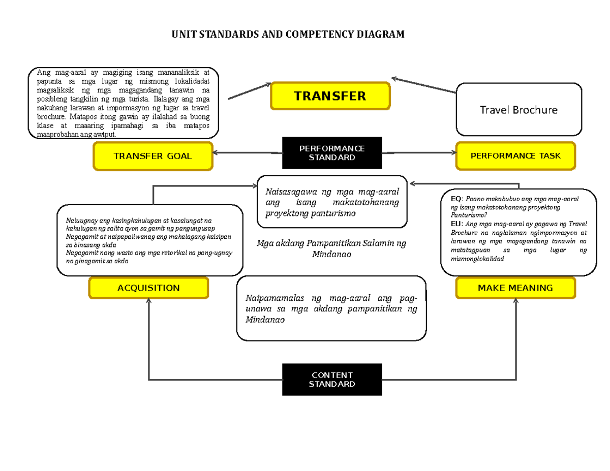 LP FIL 7 IST Quarter - learning plan for grade 7 temp - UNIT STANDARDS ...