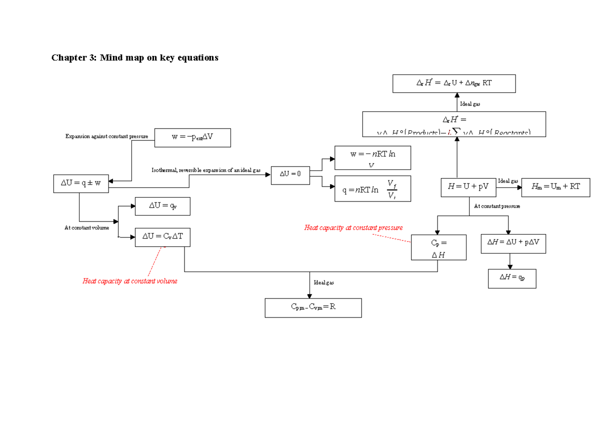 Mind map for key equations Thermodynamics - Chapter 3: Mind map on key ...