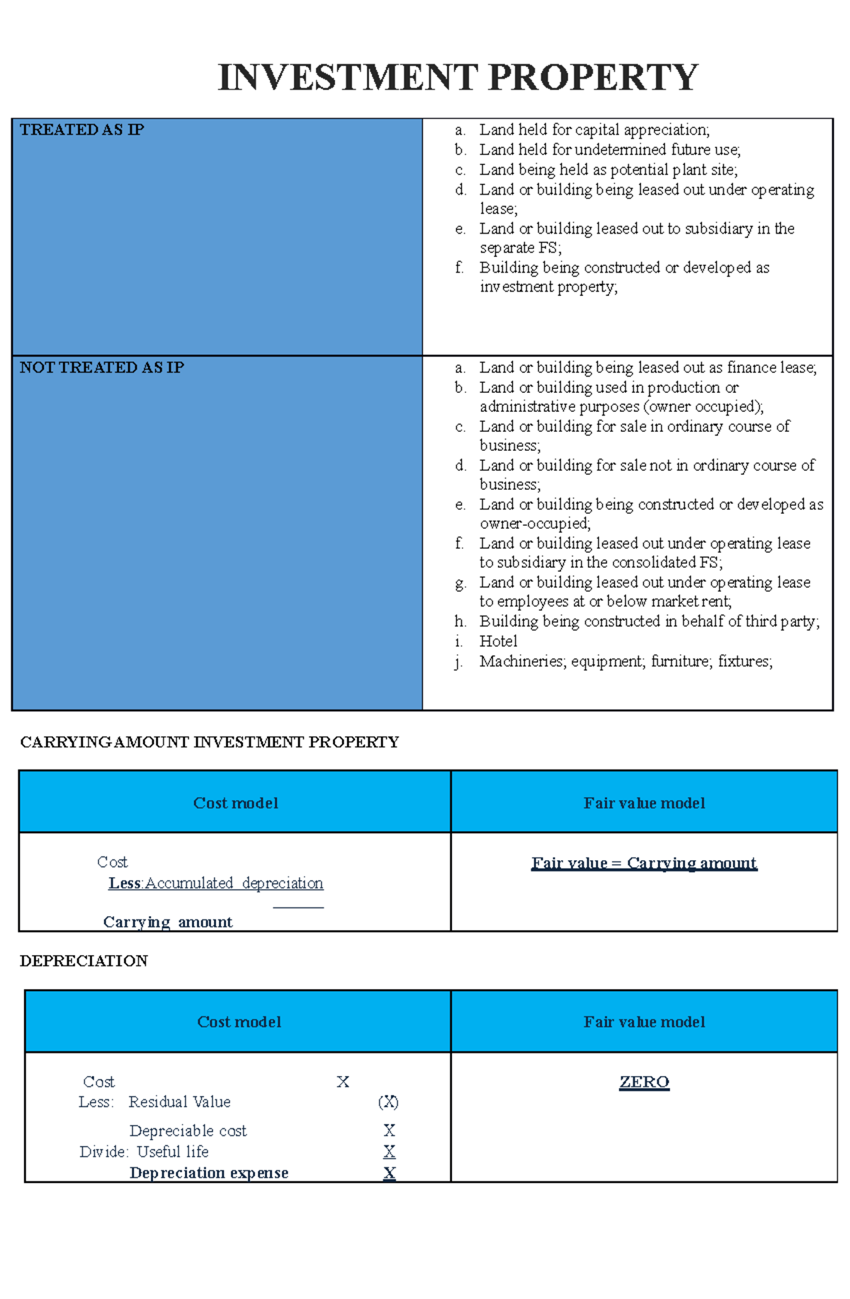 Investment Property - INVESTMENT PROPERTY TREATED AS IP a. Land held ...