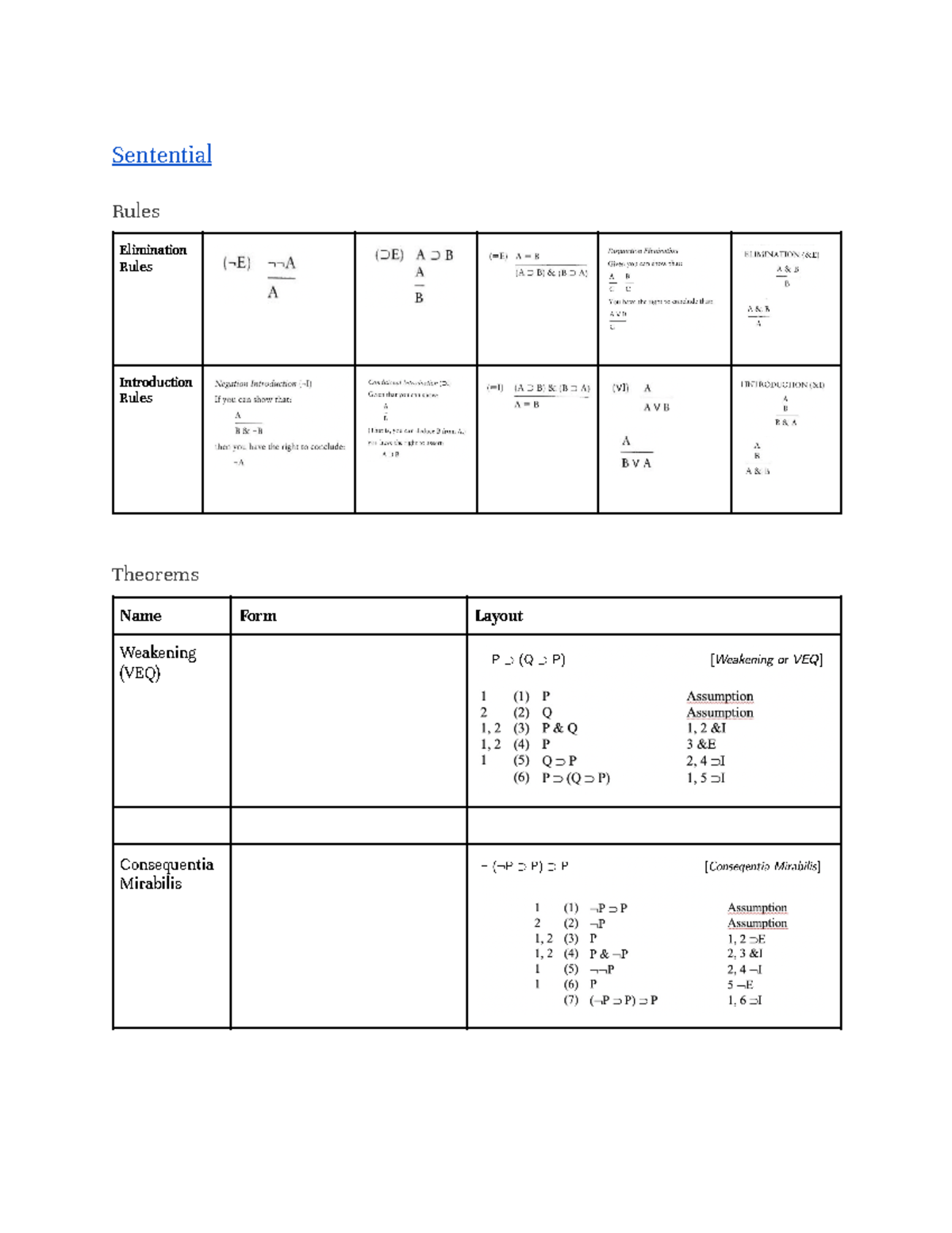 PY1012 Theorems - Sentential Rules Elimination Rules Introduction Rules ...