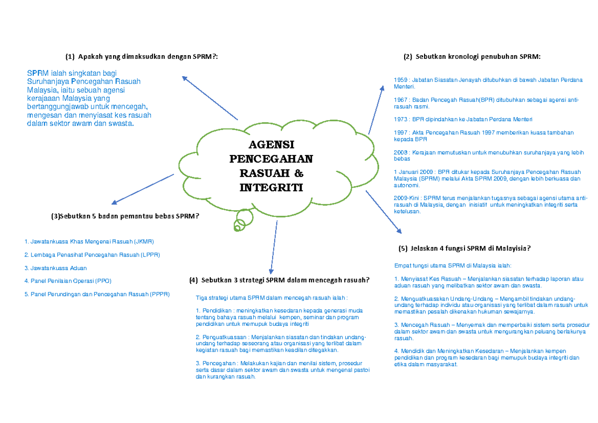 Agensi Pencegahan Rasuah DAN Pemerkasaan Integriti - Kursus Integriti dan Anti-Rasuah - Studocu