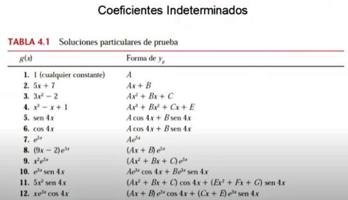 Coeficientes Indeterminados Geometria Y Trigonometria Studocu