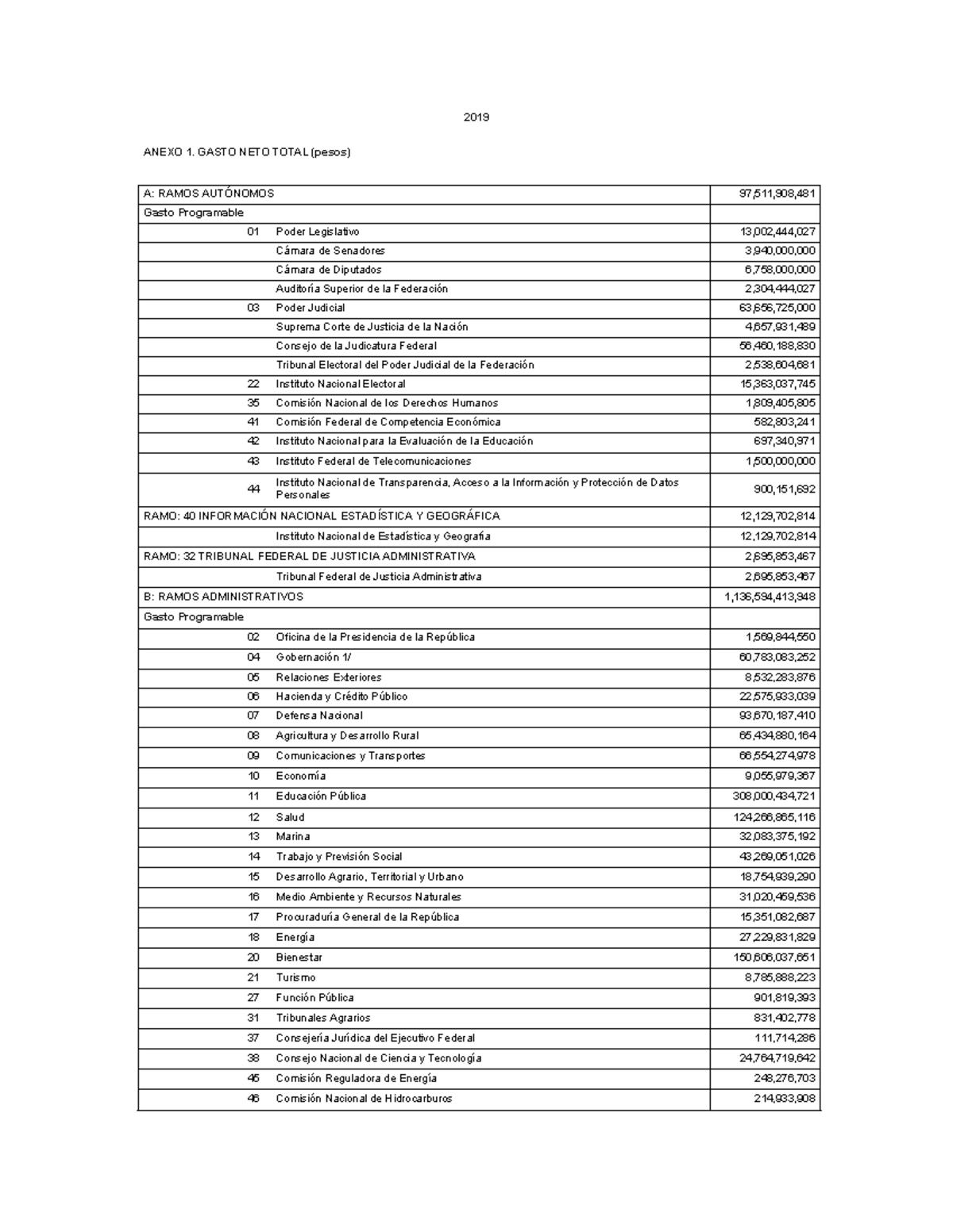 Presupuestos de egresos 2019-2024 - ANEXO 1. GASTO NETO TOTAL (pesos ...