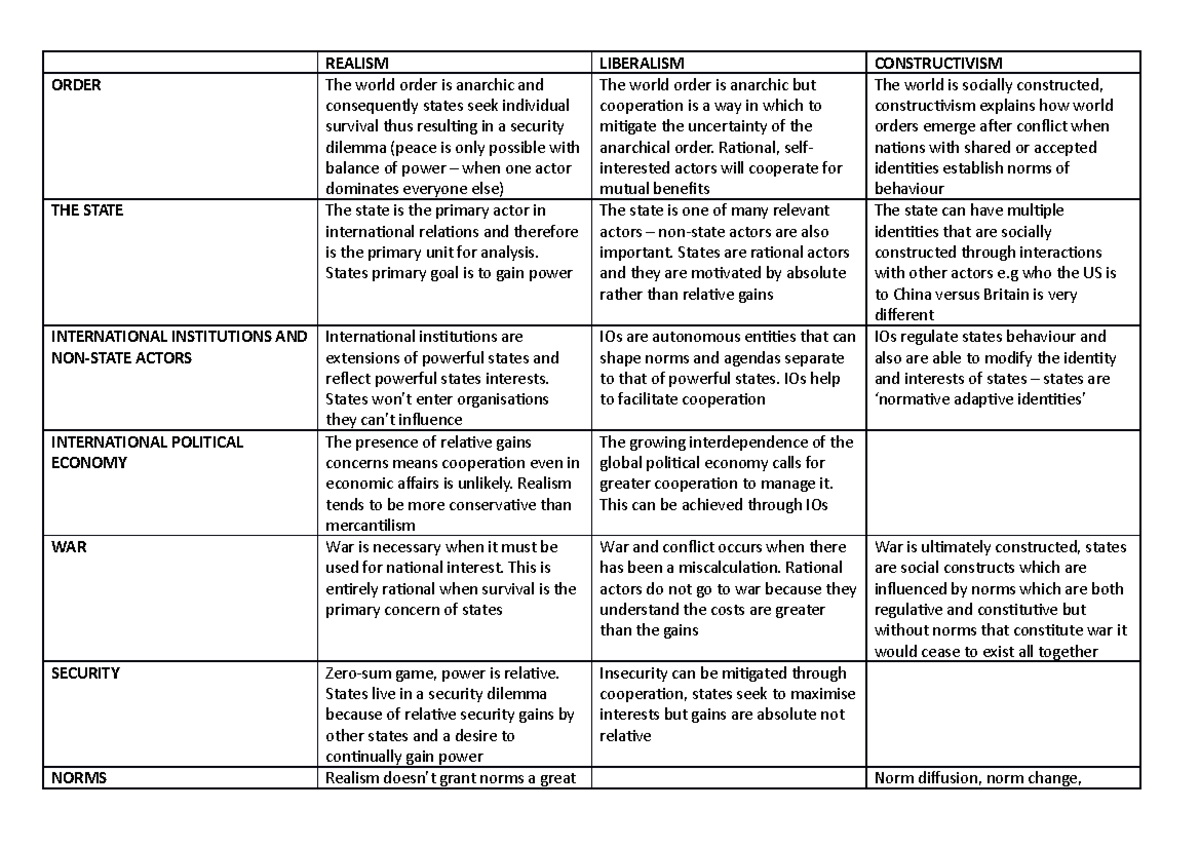 IR Theory Summaries - REALISM LIBERALISM CONSTRUCTIVISM ORDER The world ...
