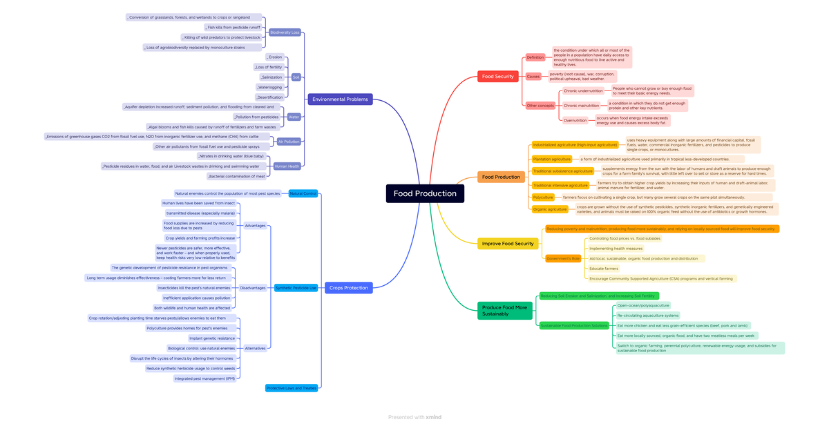 Food Production - Summary Environmental Science - Food Production Crops ...