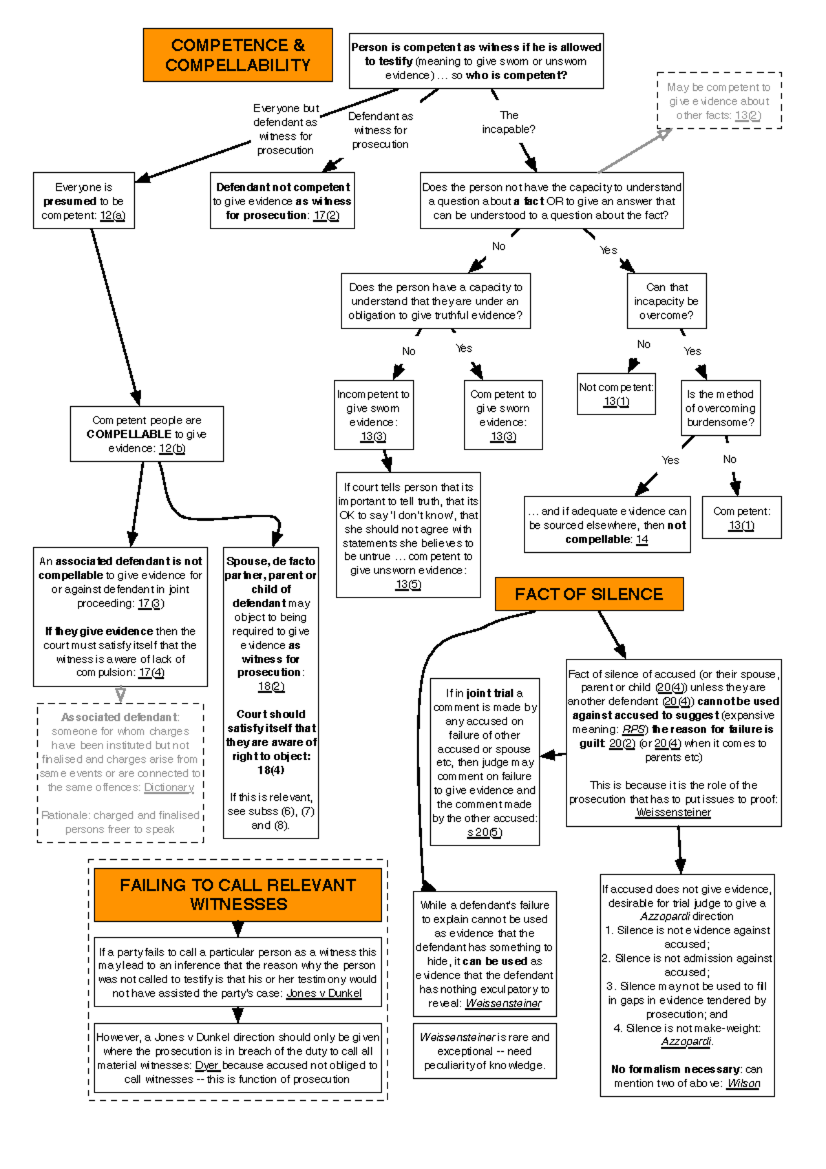 Flowchart evidence flowchart really good - Person is competent as ...