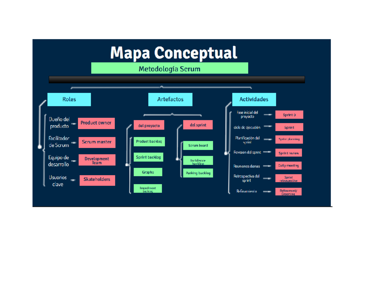 Mapa conceptual sobre Artefactos, planeación, ejecución - Mapa ...