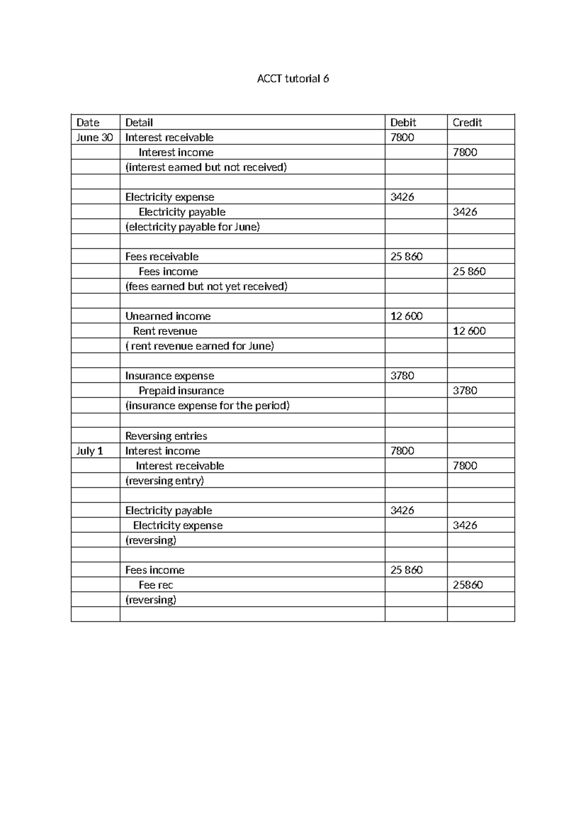 ACCT tutorial 6 - tute - ACCT tutorial 6 Date Detail Debit Credit June ...