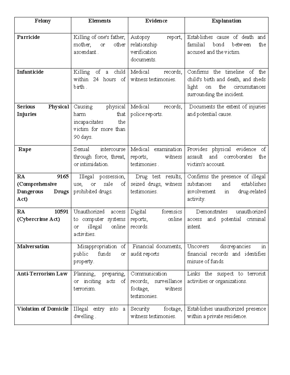 Evidence files - Felony Elements Evidence Explanation Parricide Killing ...