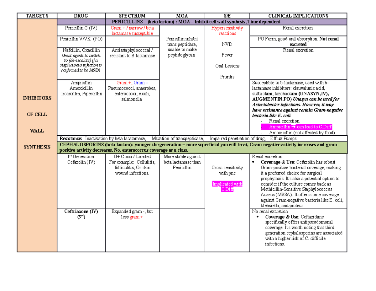 Antibiotics table - pharm - TARGETS DRUG SPECTRUM MOA S/E CLINICAL ...