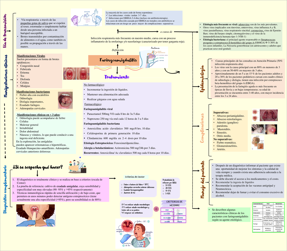 Faringoamigdalitis - Para estudiar - Supurativas: • Absceso ...