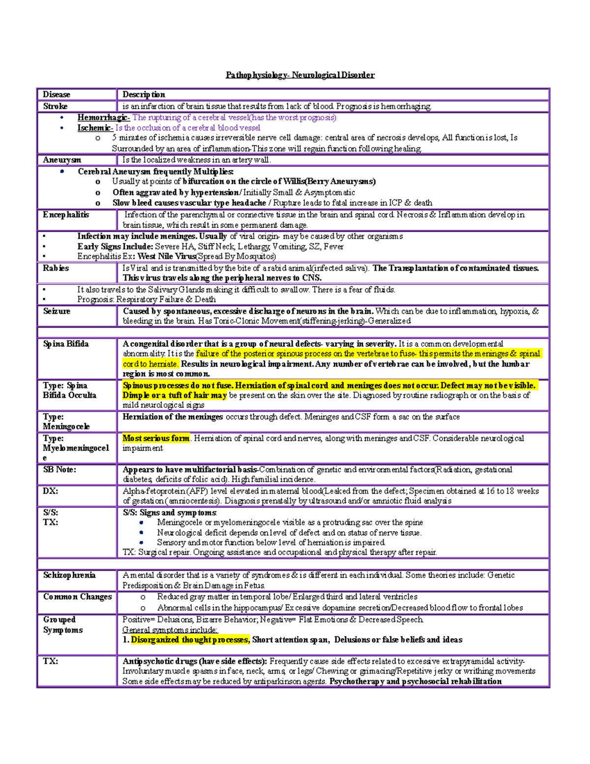 Pathophysiology Quick Notes (Neurology) - Pathophysiology- Neurological ...