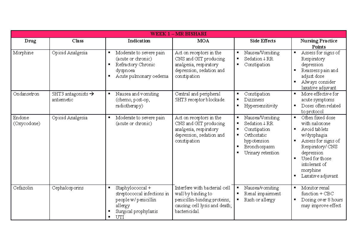 Drug Diary - 325 - Lecture notes 1/2 - WEEK 1 – MR BISHARI Drug Class ...
