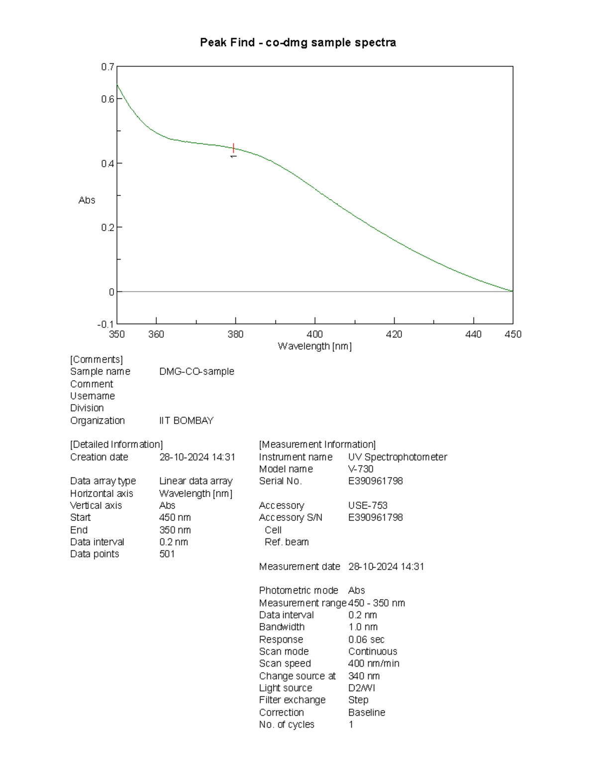 Co-dmg sample UV spectra-2024 batch C - Peak Find - co-dmg sample ...