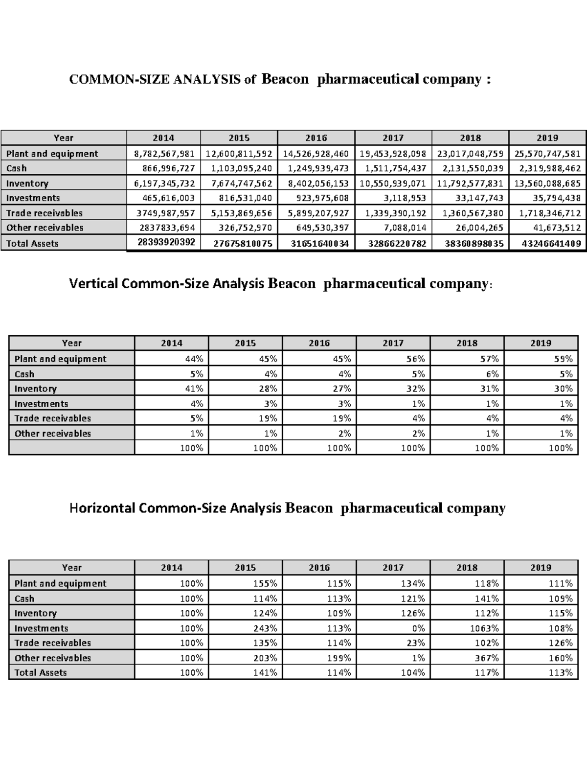 Ratio Analysis Beacon Pharmacitical Company - COMMON-SIZE ANALYSIS of ...