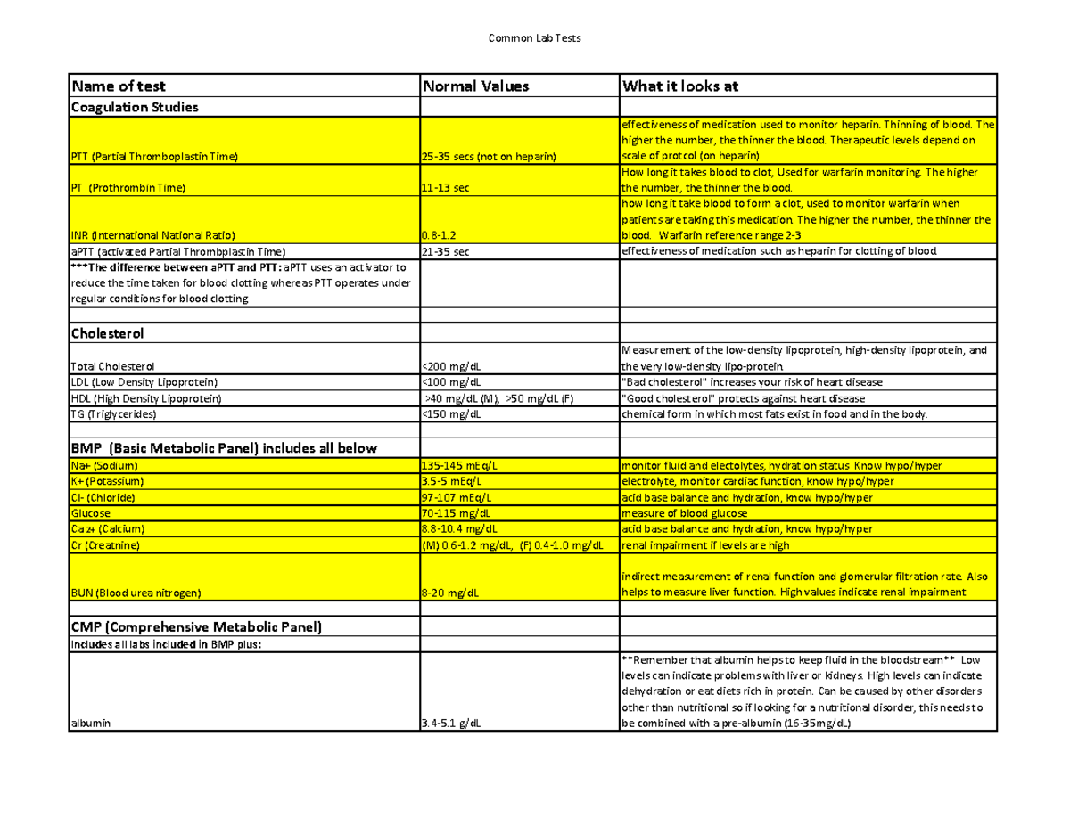 Common Lab Values Spring 2024 - Common Lab Tests Name of test Normal ...