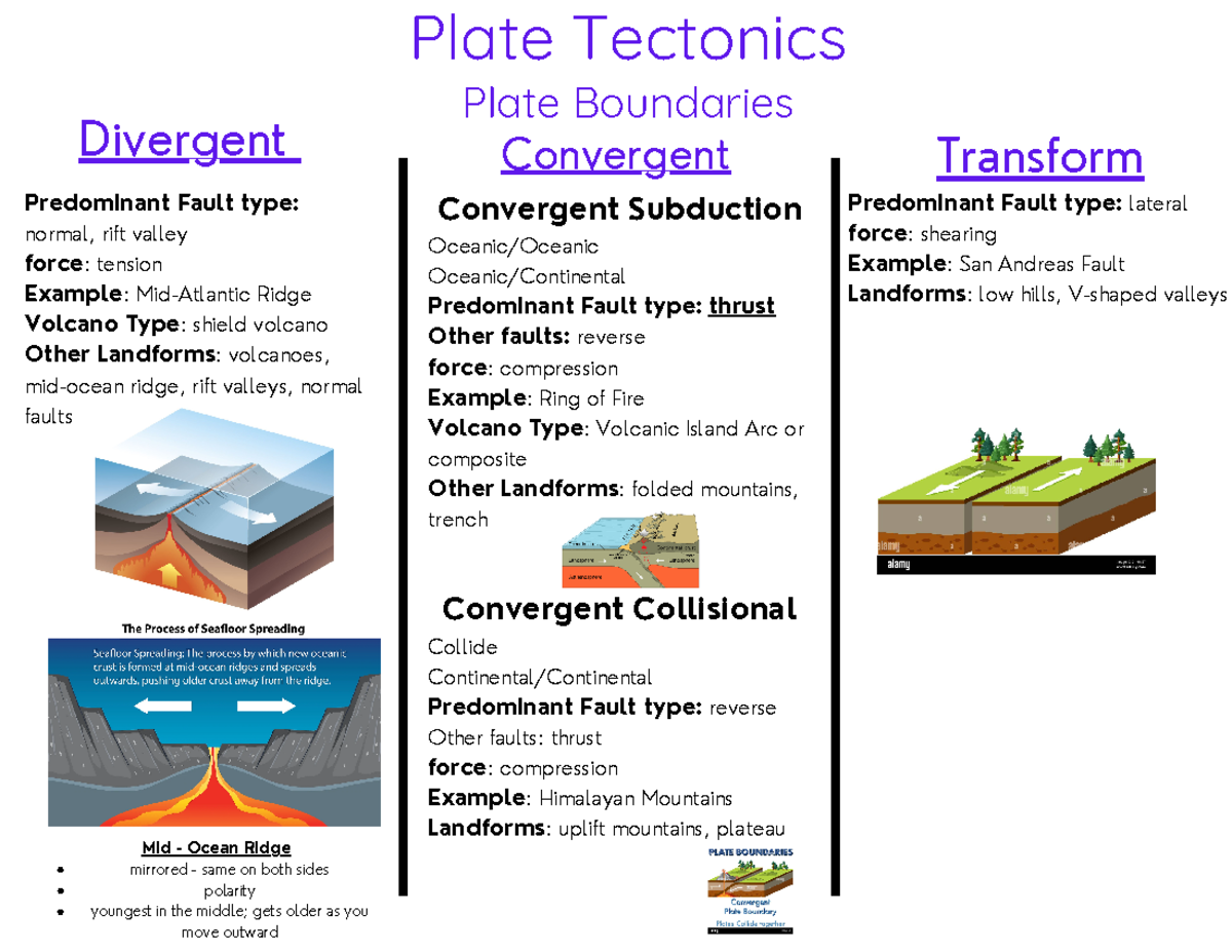 Plate Boundaries - Plate Tectonics Convergent Subduction Oceanic ...