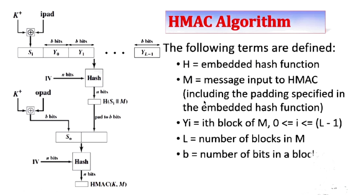 H-MAC - Ufffff - K ipad HMAC Algorithm b bits b bits b bits S1 Y Y1 The following terms are ...