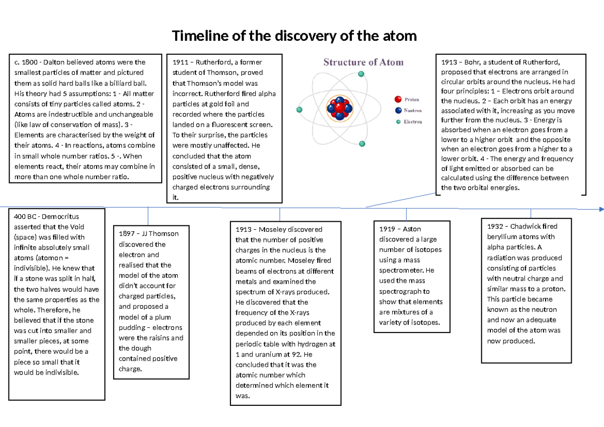 Timeline of atom - Timeline of the discovery of the atom 400 BC ...