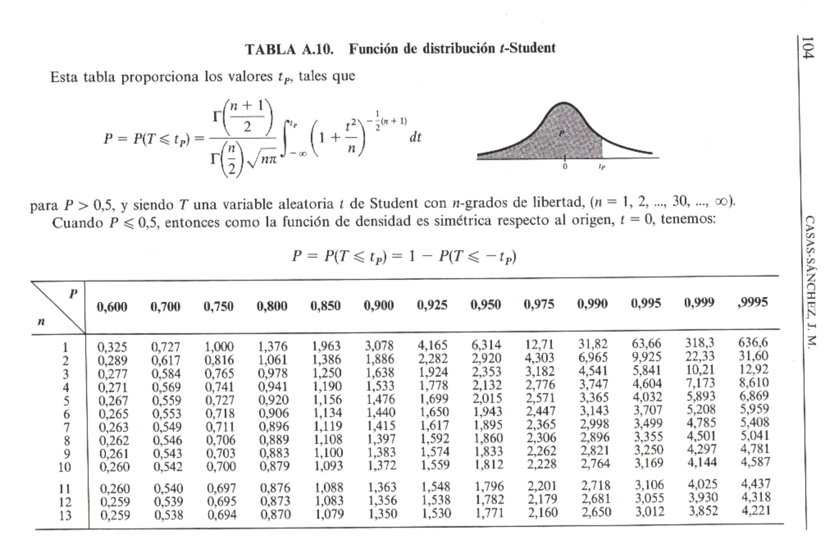 6. Tablas t-Student - Solo es la tabla de t student, te la dará el ...