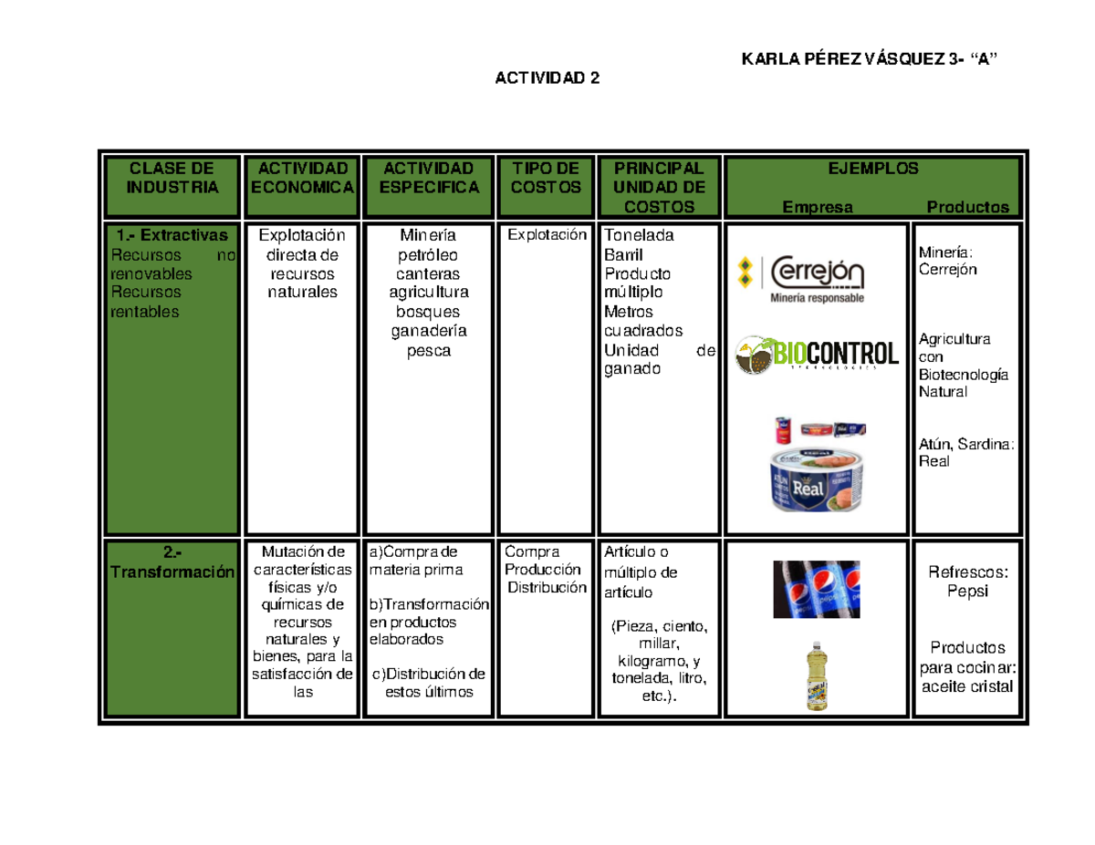 Actividad 2 Tabla - ACTIVIDAD 2 CLASE DE INDUSTRIA ACTIVIDAD ECONOMICA ...