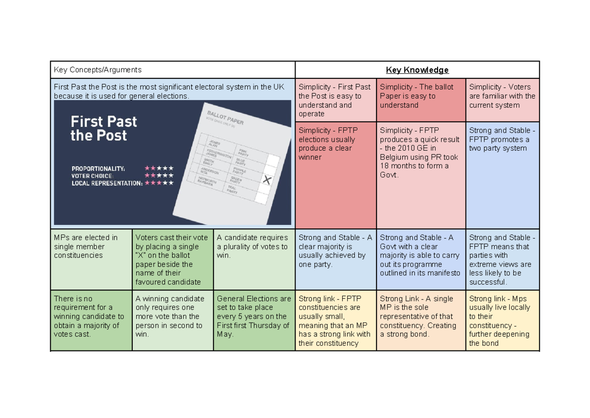 3 - fptp - Key Concepts/Arguments Key Knowledge First Past the Post is ...