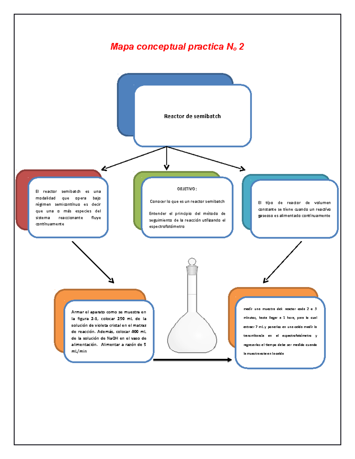 Mapa conceptual practica No 2 - Es soluble en agua, calor. Absorbe ...